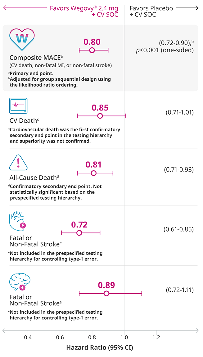 Reduce the Risk of MACE | Wegovy® (Semaglutide) Injection 2.4 mg