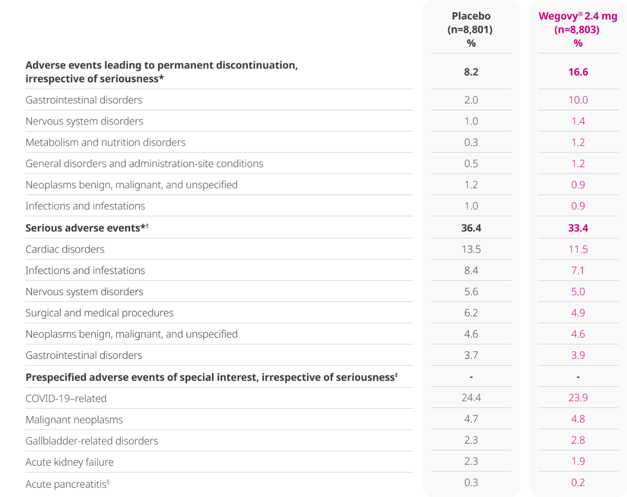 Wegovy® Safety Profile | Wegovy® (semaglutide) injection 2.4 mg